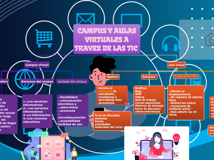 CAMPUS Y AULAS VIRTUALES A TRAVEZ DE LAS T...- Mind Map